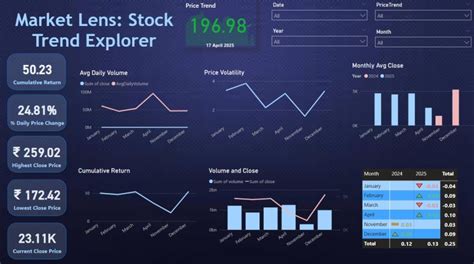 Powerbi Dataanalytics Stockmarket Financedashboard Datavisualization… Jasleen Kaur 50