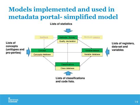 Towards Common Metadata Using GSIM And DDI Ppt Download