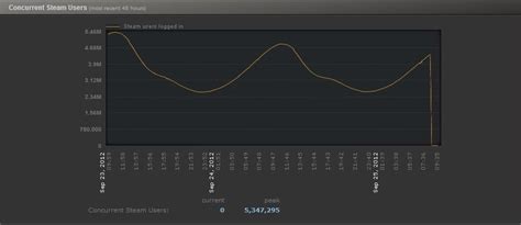 Updated Steam Active Users Graph Flatlines After Prolonged Routine Maintenance PC Gamer