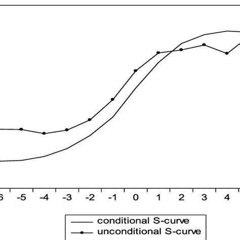 unconditional vs conditional s curve lnreer to tb source author s