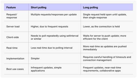 What Is Long Polling How It Works Examples Implementation Sendbird