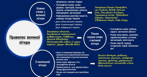 Інші методичні матеріали Правопис великої літери Інші методичні матеріали Українська мова