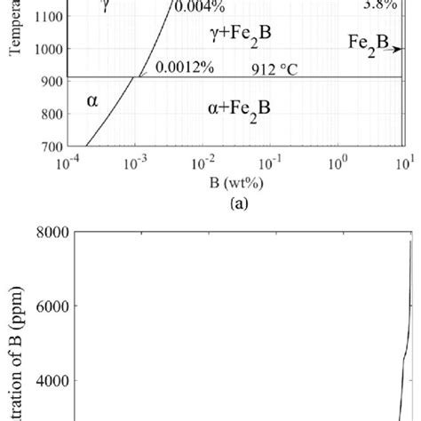 A The Fe B Binary Phase Diagram And B Classic Scheil Simulation Download Scientific Diagram