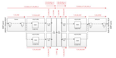 Cpri Ip V6 Latency Formula And Calculation Example Intel Community