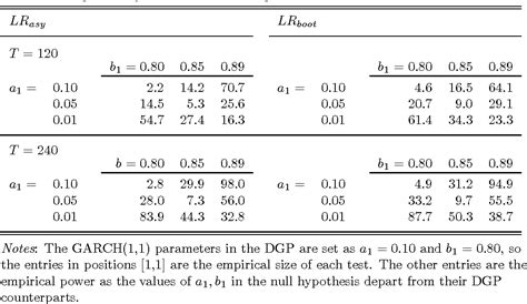 table 2 from finite sample bootstrap inference in garch models with