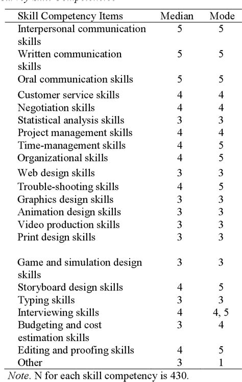Table 1 From An Instructional Designer Competency Framework For Complex