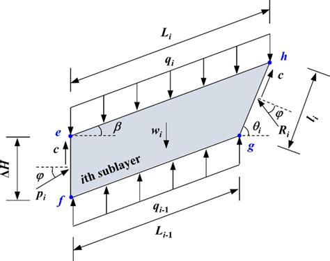 Force Components Acting On The Ith Sublayer Download Scientific Diagram