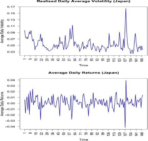 Plots The Average Daily Returns And Realized Volatility Of Download Scientific Diagram
