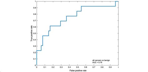 Receiver Operating Characteristic Roc Curve For All Cancer Samples