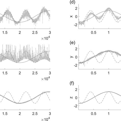 sfa extraction experiment from lorenz system under two different cycle