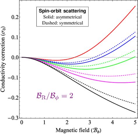 figure 2 from theory of weak localization in graphene with spin orbit