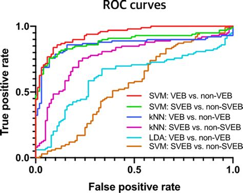 Receiver Operating Characteristic Roc Curves For The Support Vector Download Scientific
