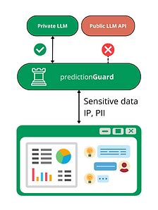 Prediction Guard AI