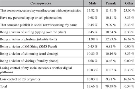 Distribution Of Crossover Between The Data Privacy Variable And The