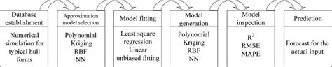 Building Process Of Approximated Model Download Scientific Diagram