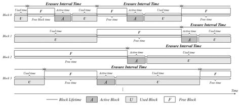 Timing Diagram Of Nand Flash Memory Download Scientific Diagram