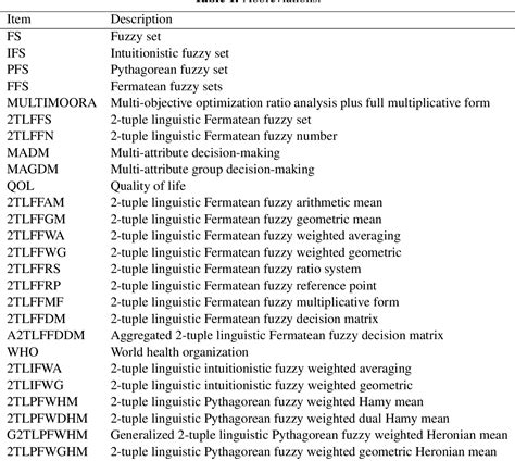 Table 1 From An Integrated Multimoora Method With 2 Tuple Linguistic