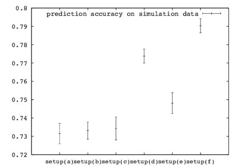 The Final Proxy Models Prediction Accuracies On Simulation Data