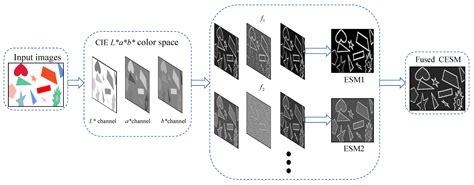 M2gf Multi Scale And Multi Directional Gabor Filters For Image Edge