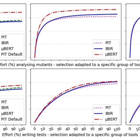 Rq2 Learning Based Selection Tools Cost Effectiveness In Fault