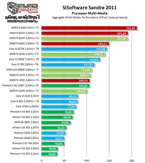 Test AMD FX 8350 Vishera vs Core i5 Test CPU do 1000 zł strona 5 PurePC pl