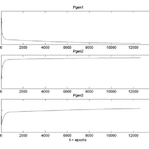 Case Of Demand Load 460 Mw The Generating Levels Of The Thermal Units