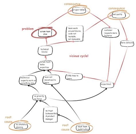 Why Agile Didnt Work InfoQ