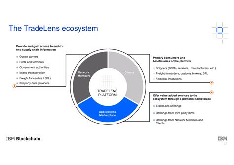 IBM Blockchain Solutions Explained V PDF Agriculture Industries
