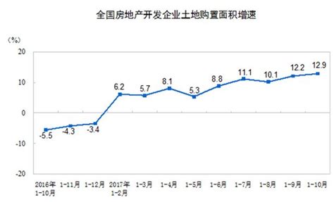 國家統計局公佈1 10月份全國房地產開發投資和銷售情況 每日頭條
