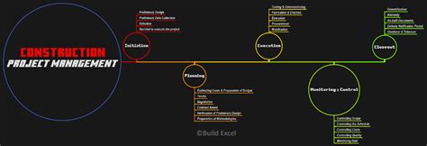 From Concept To Completion The Lifecycle Of Construction Projects Build Excel