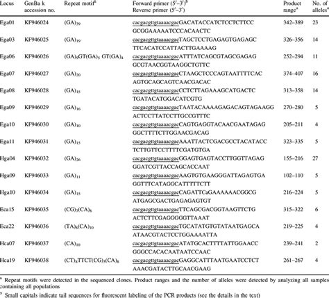 Amplification Status And Polymorphism Of Microsatellite Loci For Download Table