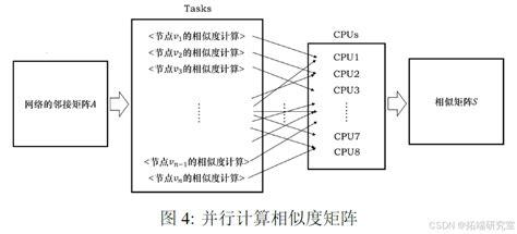 Python复杂网络社区检测：并行谱聚类算法设计与多种算法应用实战研究 拓端数据 Segmentfault 思否