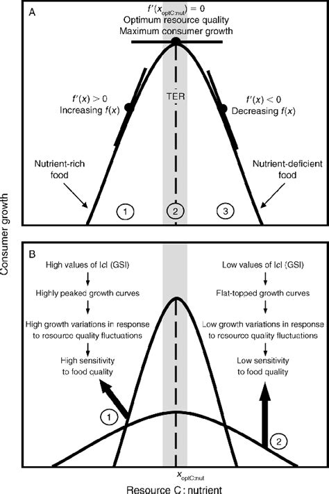 Conceptual Diagram Illustrating A The Unimodal Response Of Consumer
