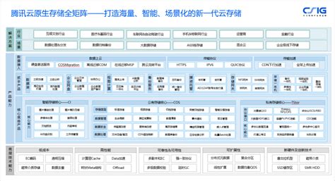 云原生分布式存储的架构创新及商业价值 云原生和分布式存储 csdn博客