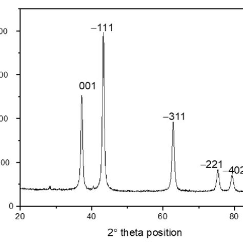 XRD Pattern Of NiO NPs Download Scientific Diagram