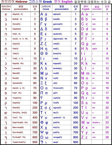 히브리어 Hebrew 그리스어 Greek 영어 English 알파벳에 대응하는 숫자 값 네이버 블로그