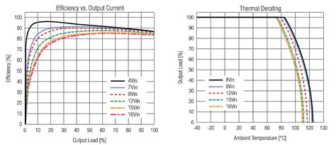 RECOM Power RPL SMT Buck Converters