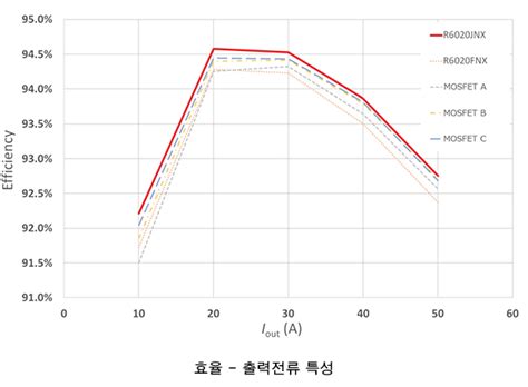 Phase Shift Full Bridge アーカイブ 로옴이 제공하는 전원 설계 기술 정보 사이트 「rohm Techweb」 전원 설계에 관한 기초 지식 기술 정보