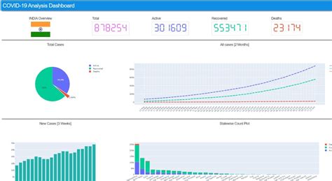 Creating An Interactive Dashboard With Dash Plotly Using 52 Off