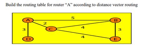 Solved Build The Routing Table For Router A According To
