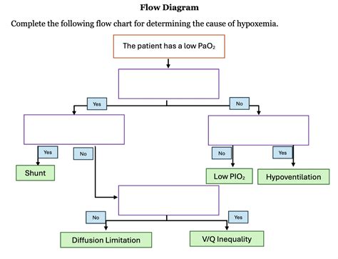 Solved Flow DiagramComplete the following flow chart for | Chegg.com