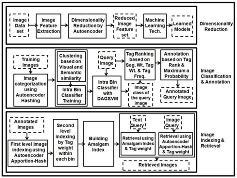 Figure 1 From An Architecture For Retrieval And Annotation Of Images From Big Image Datasets