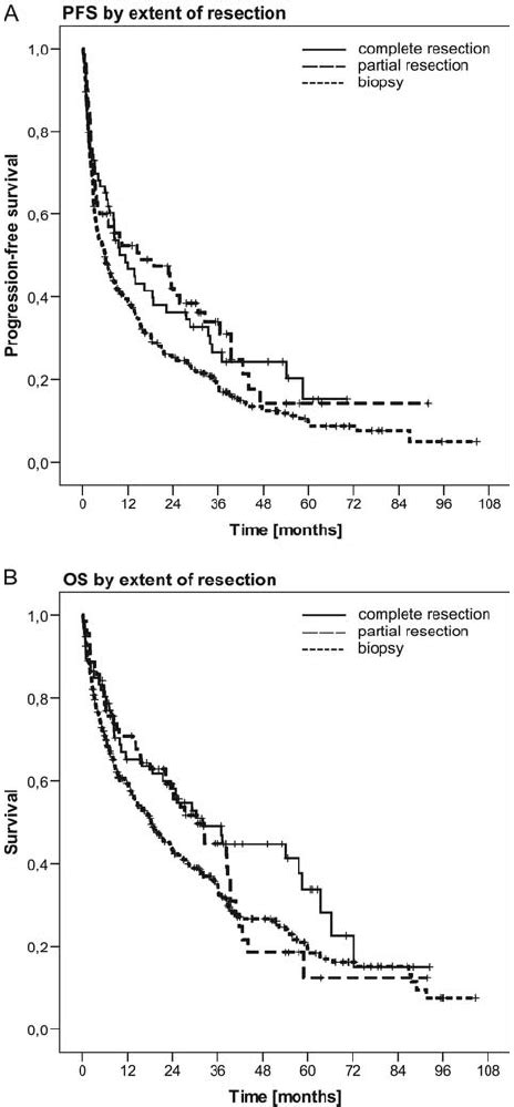 Pfs A And Os B By Extent Of Resection Gross Total Resection Vs Download Scientific Diagram