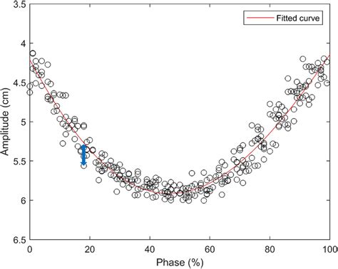 Plot Of Amplitude Versus Phase Information Of The Surrogate Respiratory Download Scientific