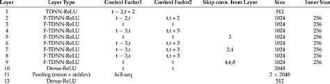 architecture of factorized tdnn download scientific diagram