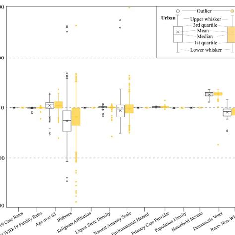 boxplot of the coefficient values for the 11 independent variables