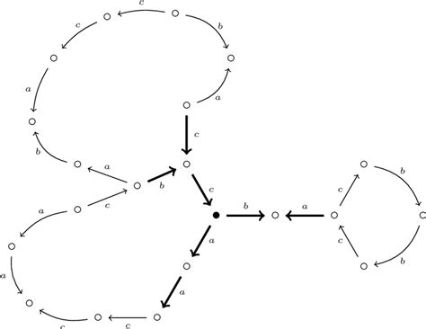 Figure 1 From Generic Properties Of Subgroups Of Free Groups And Finite Presentations Semantic