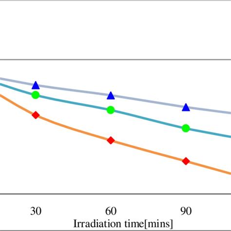 Uv Vis Spectra For Acid Orange Ii Dye Solutions After 0 30 60 90 And Download Scientific