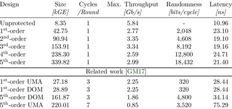 Results For Ascon 128 With One Cycle Per Round 64 S Boxes Download