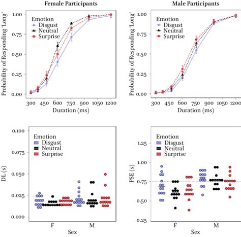Group Mean Bisection Response Functions And Individual Dls And Pses For